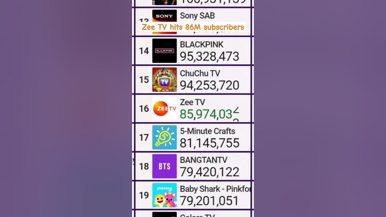 Zee TV hits 86M subscribers #shorts #subcount #timelapse - YouTube