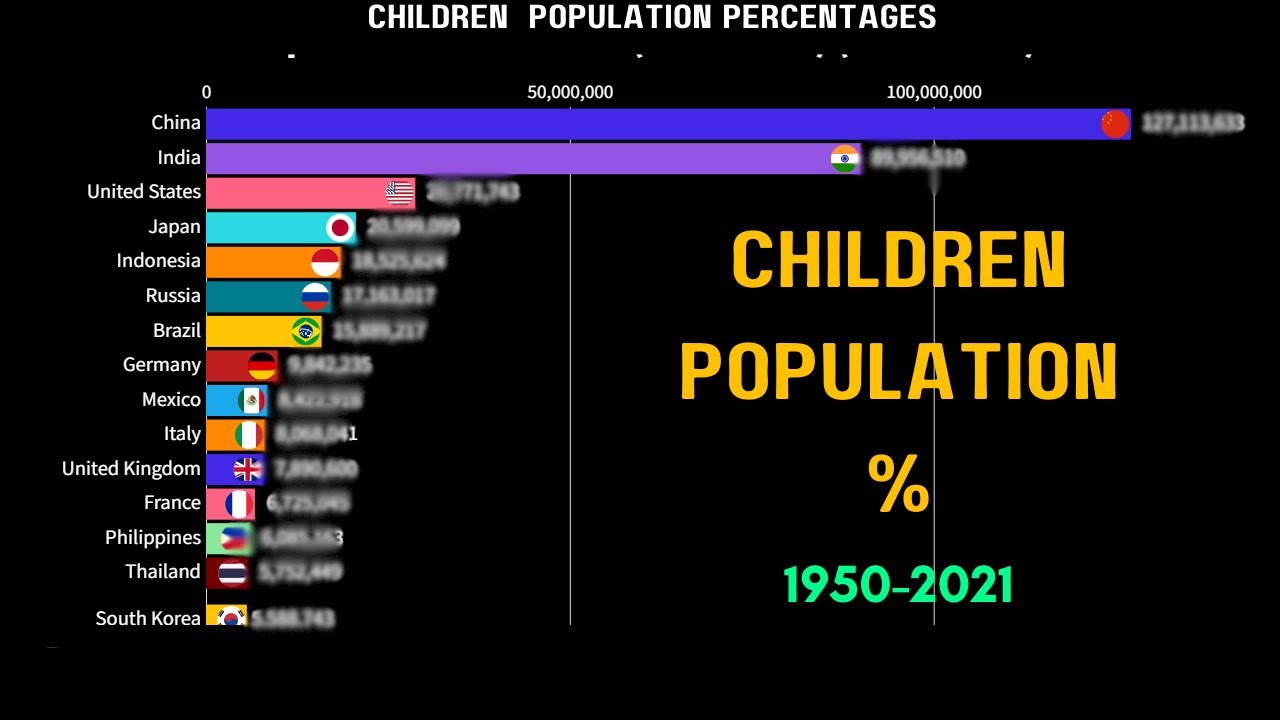 Top 15 Countries Percentage Children population - YouTube