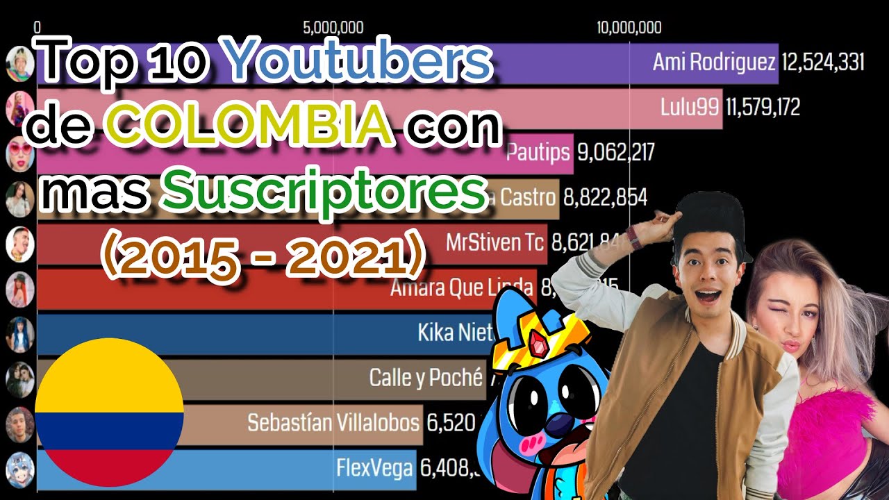 Top 10 Youtubers de Colombia con mas Suscriptores || (Enero 2015 ...