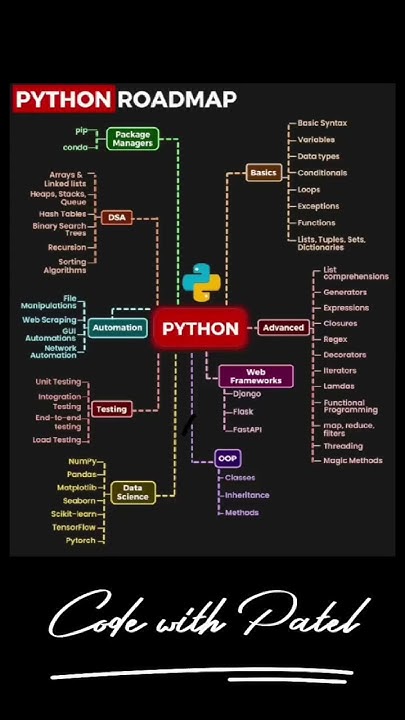 Python Roadmap 😍 - YouTube