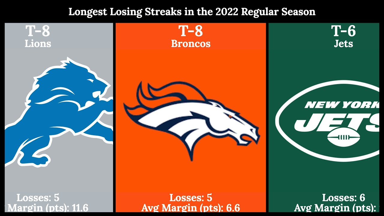 Longest Losing Streaks by NFL Teams in the 2022 Regular Season - YouTube