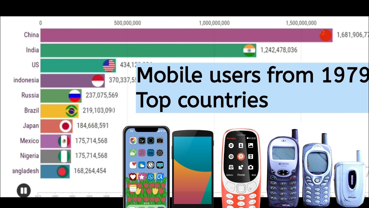 mobile phones sold | 1979 to 2019 | beautify data - YouTube