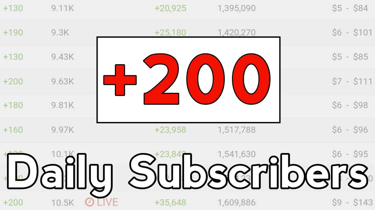 How to Get 200 Subscribers Daily For Youtube | Get 200 Subscribers For ...