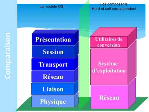 Explication des Couches du modèle OSI 💡💡 - YouTube