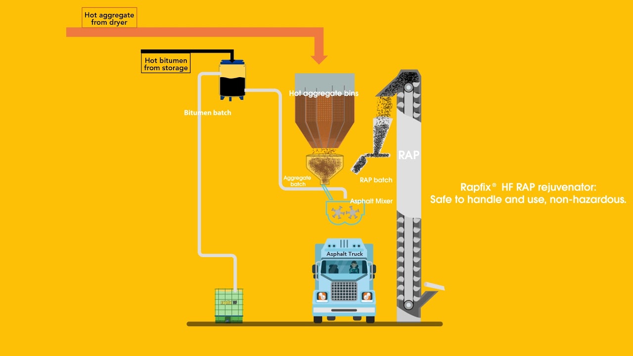 Sustainable recycling of Reclaimed Asphalt Pavement (RAP) using Rapfix ...