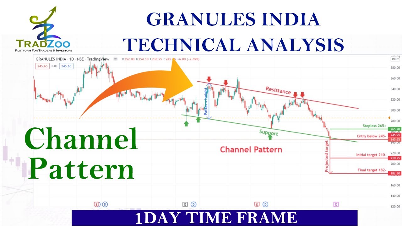 Channel pattern breakdown in GRANULES. - YouTube