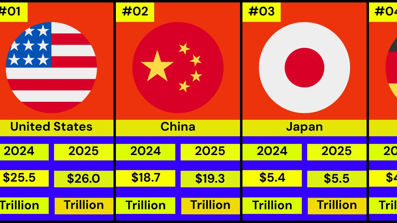 World's Largest Economies | GDP Comparison 2024-2025 | Ranked World ...