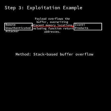Ivanti products: stack-based buffer overflow (CVE-2025-22457) - YouTube