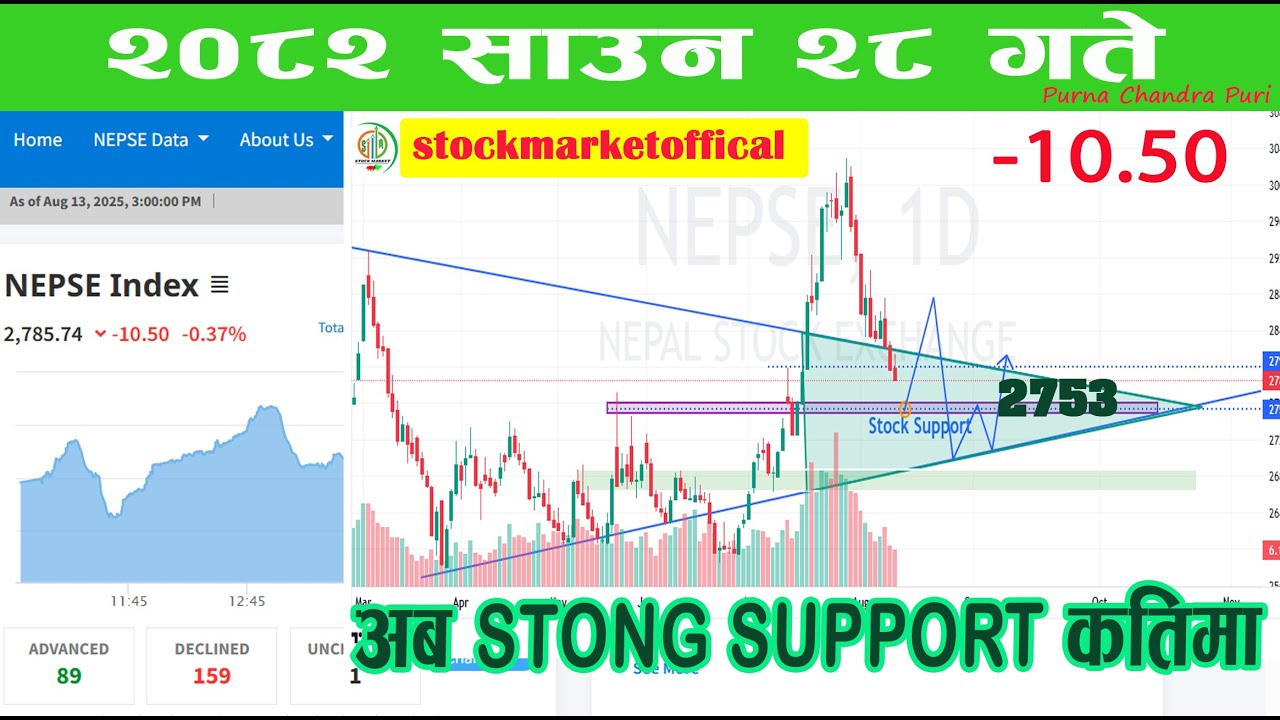 Nepse daily update || Nepse || Nepse analysis || Nepse chart analysis ...