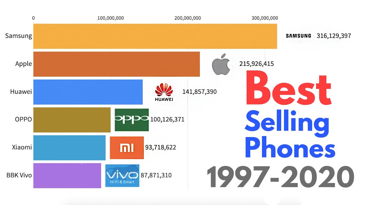 Most Popular Mobile Phones 1997-2020 (UPDATED) - YouTube