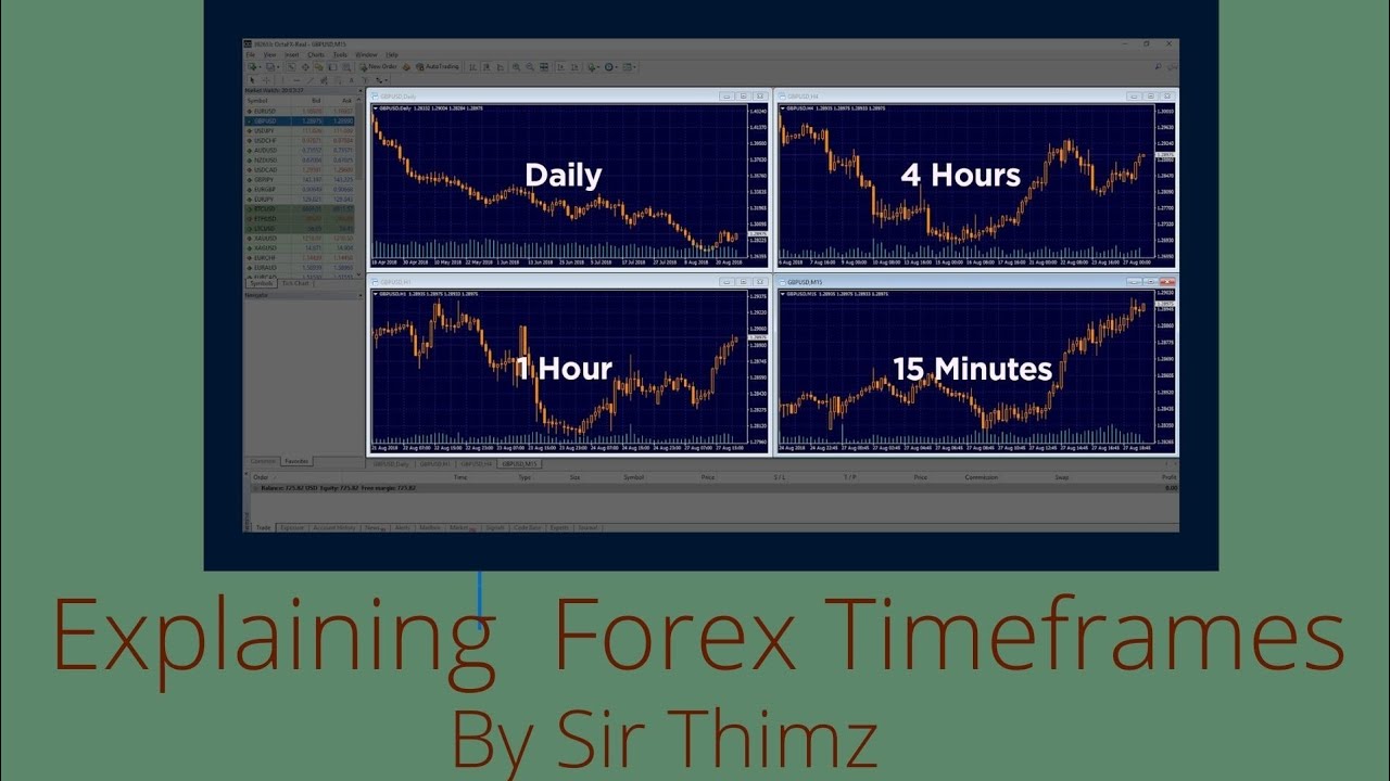 Episode 13:Explaining Fx timeframes and how they affect the way you trade.Top Down Analysis ...
