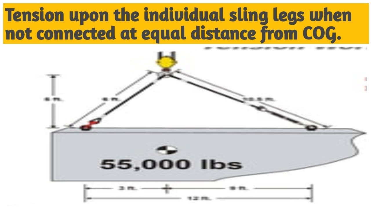 Tension upon the individual sling legs when not connected at equal ...