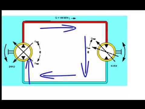 Advance Hydraulics - Open Vs Closed Loop hydraulic system - YouTube