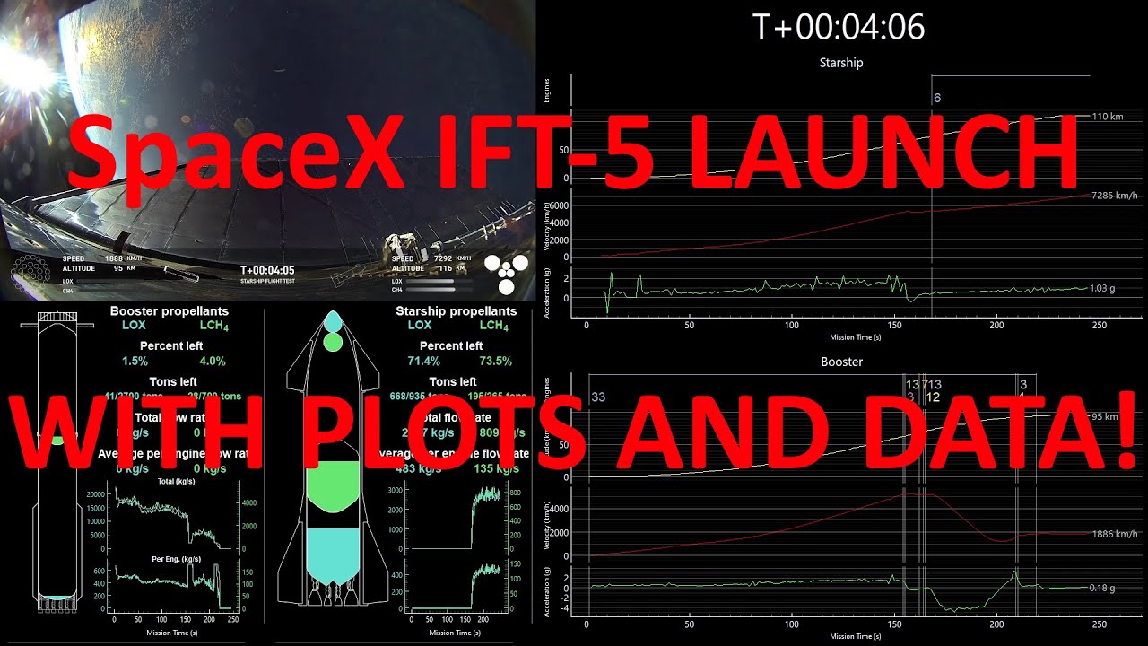 SpaceX Starship IFT-5 Launch with Plots and Statistics - YouTube
