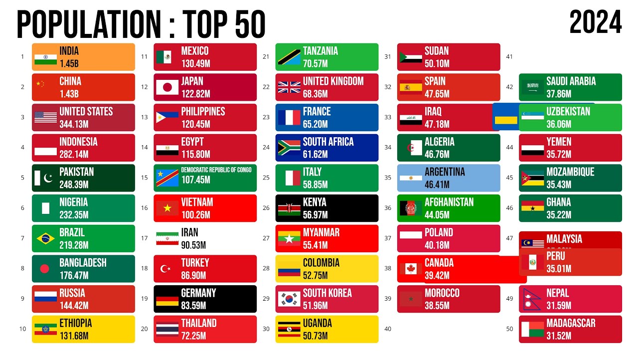 Top 50 Countries by Population. - YouTube