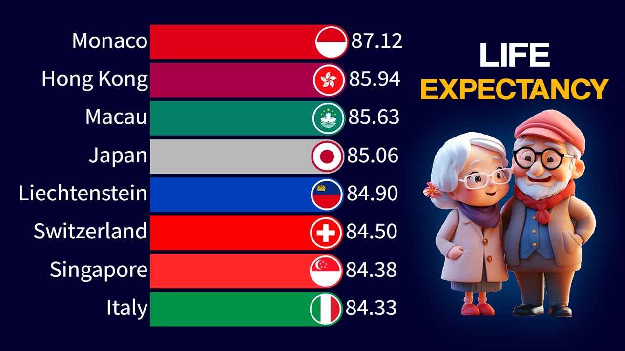 Top 15 Countries with the Highest Life Expectancy | 1950 - 2100 - YouTube