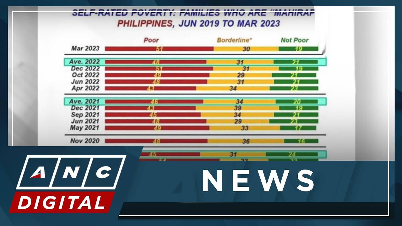 SWS survey: 51% of Filipino families rate themselves as poor | ANC ...