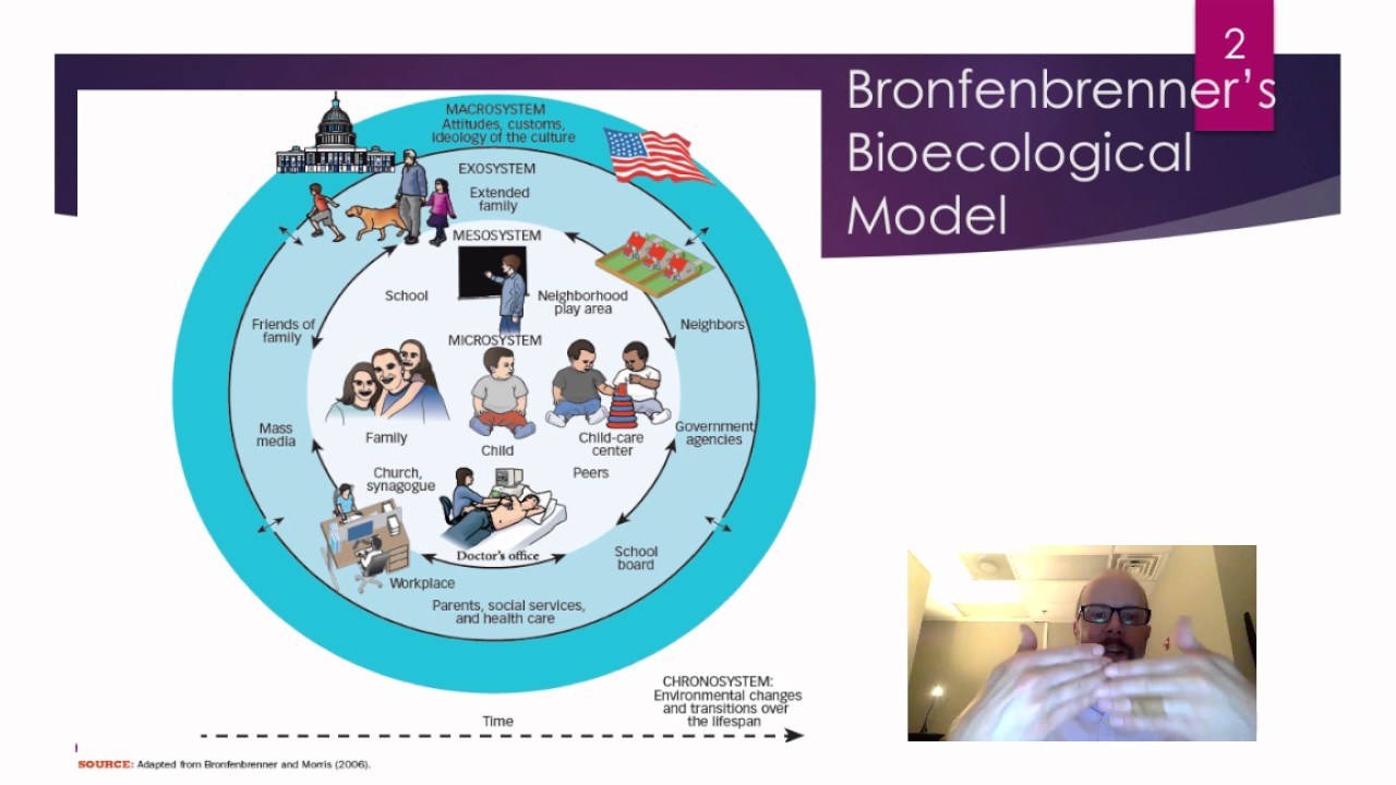 Brofenbrenner's Ecological Theory - YouTube