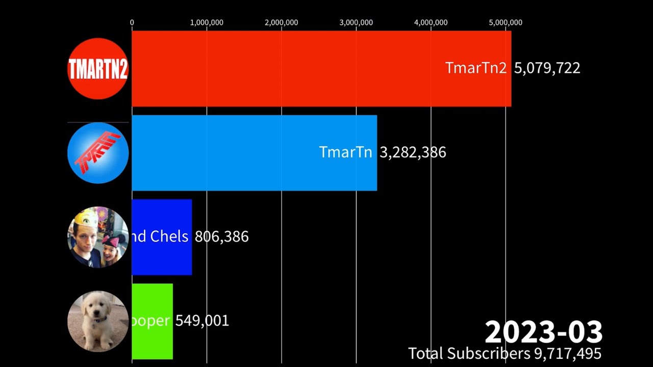 All of TmarTn’s channels subscriber count (2010-2023) - YouTube