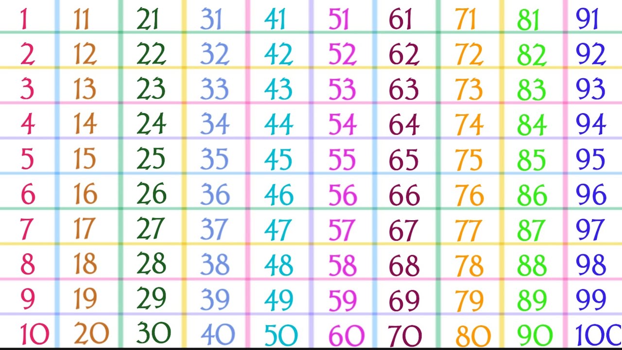 Counting upto 100 | 1 to 100 | Counting to 100 | 1 to 100 numbers for ...