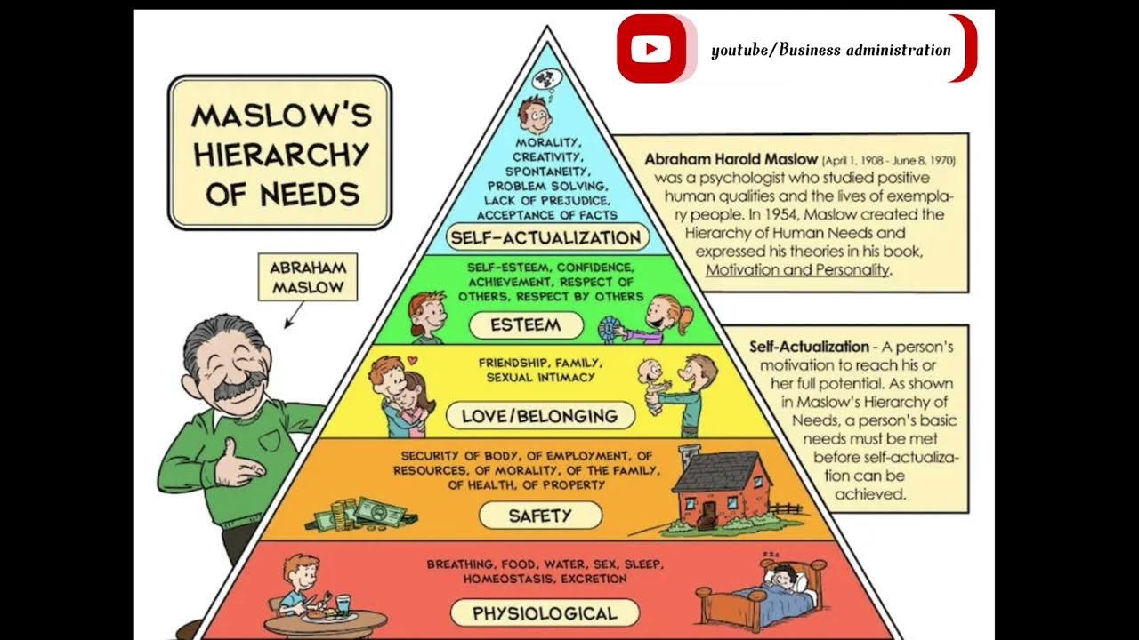 Maslow need theory | Maslow's hierarchy of needs theory - YouTube