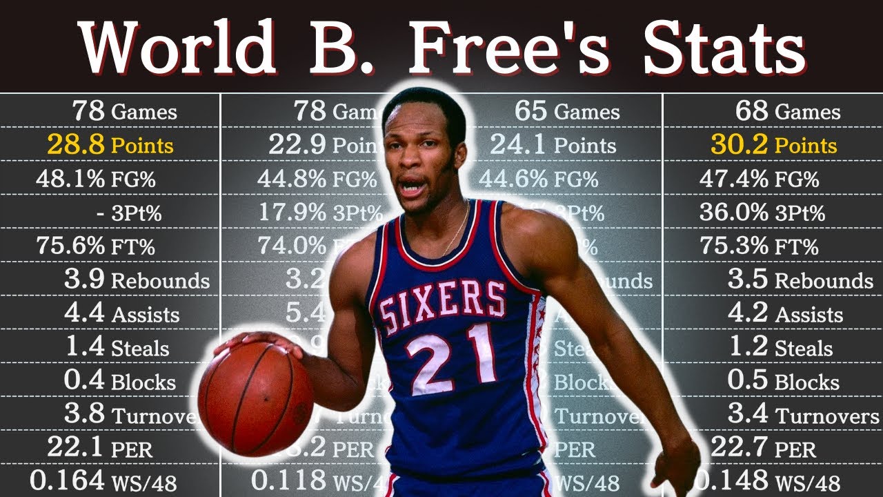 World B Free's Career Stats | NBA Players' Data - YouTube