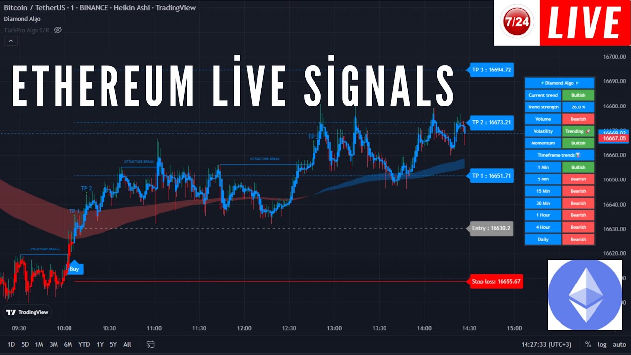Live Ethereum(ETH) 15 Minute Buy Sell Signals And Technical Analysis ...