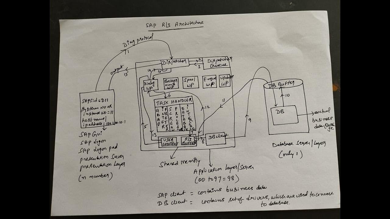 SAP R3 Architecture - YouTube