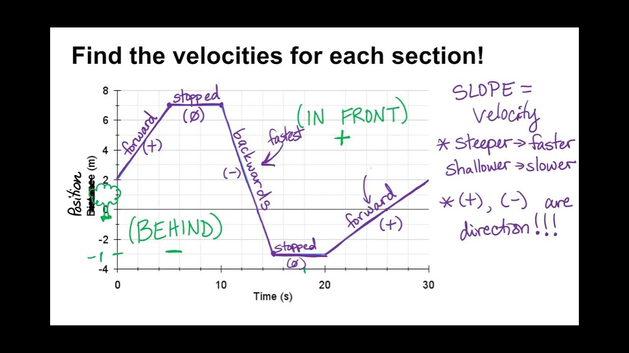Interpret and Solve PT Graphs - YouTube