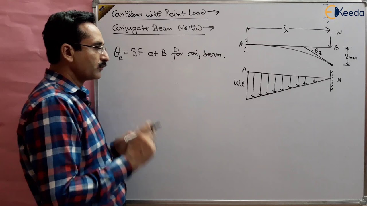 Cantilever Beam With Point Load | CBM Analysis | Strength of Materials ...
