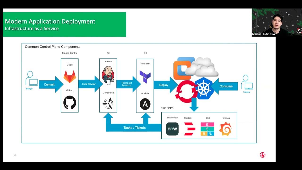 Post NGINX Webinar Forum #4 : Automate NGINX with DevOps Tools - YouTube