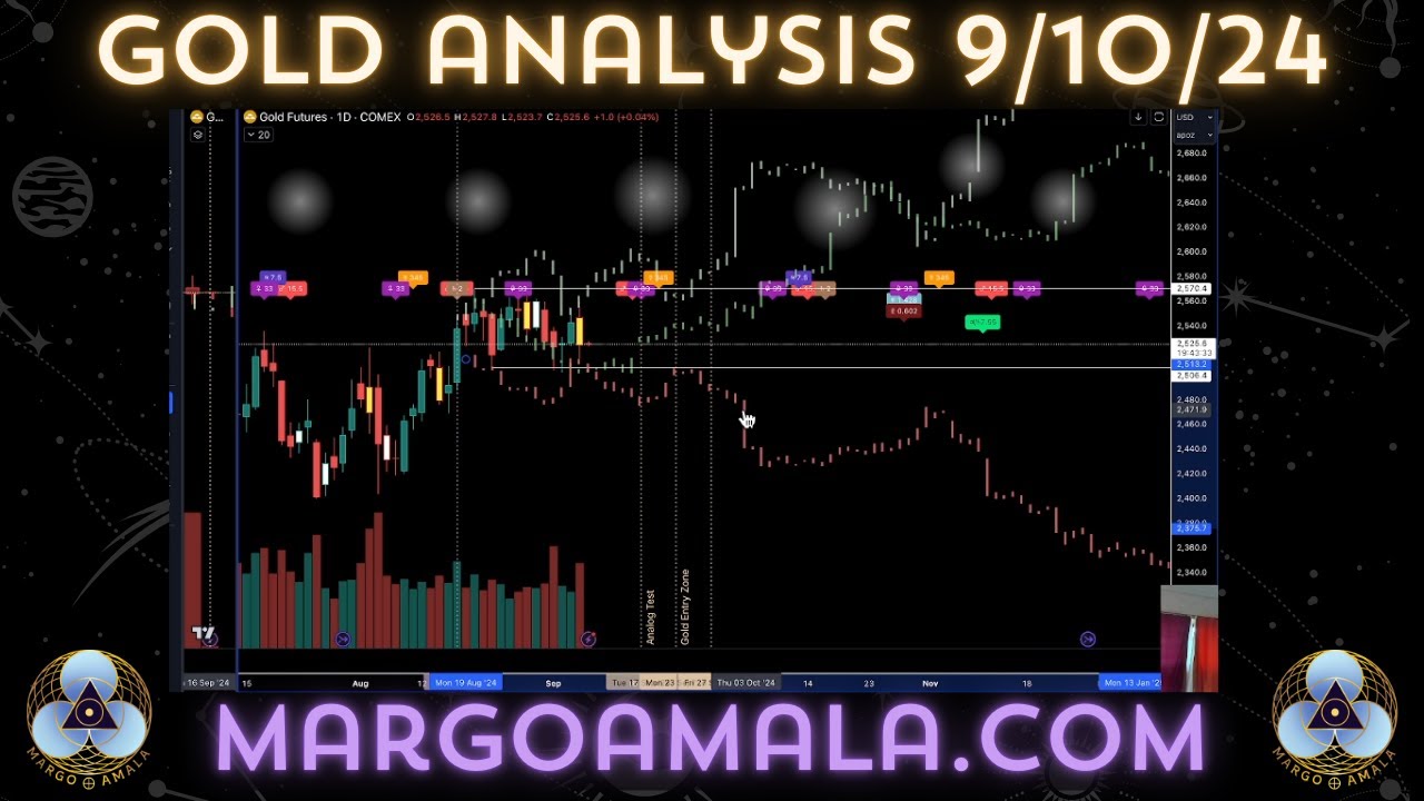 Is GOLD About to have a BIG move? Multi-time Frame Analysis! - YouTube