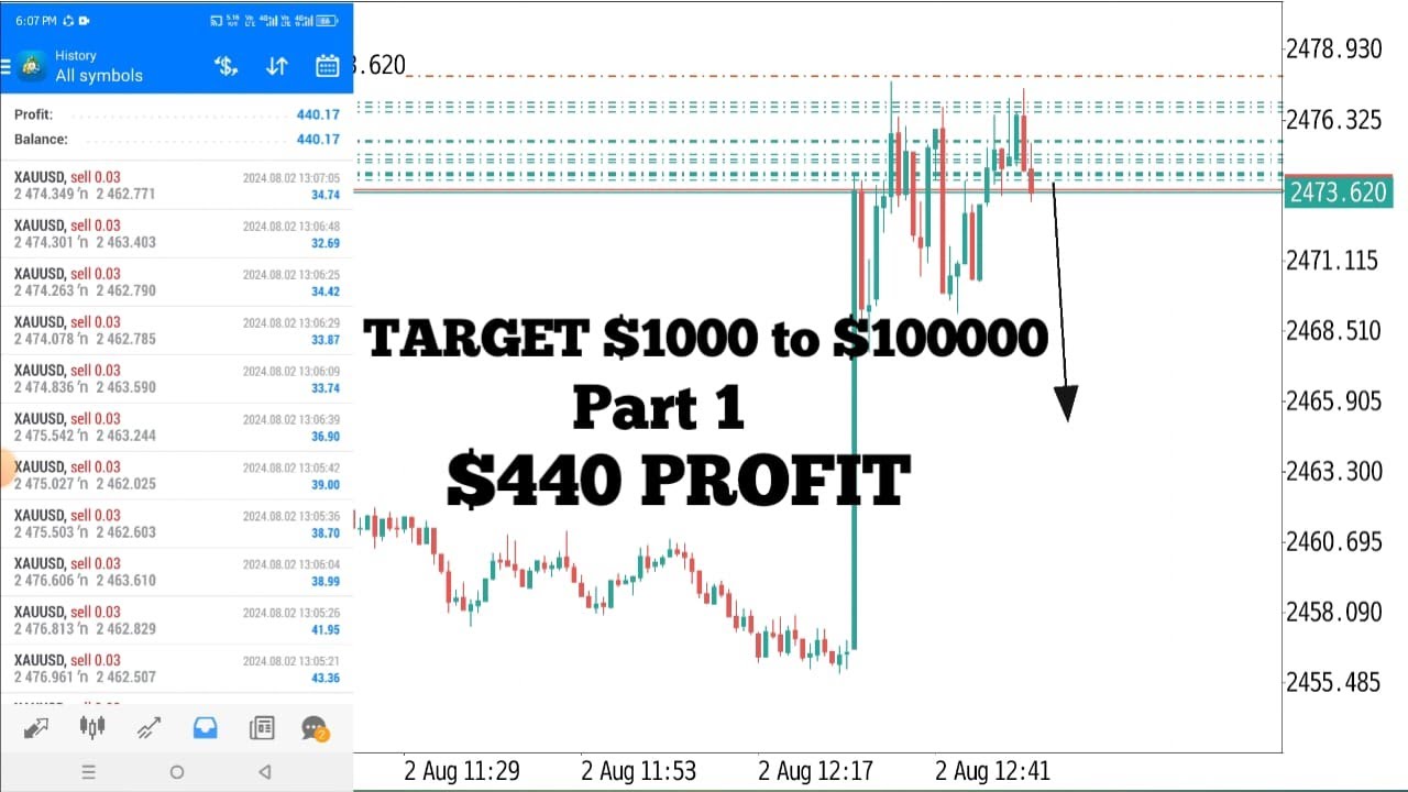 🎯TARGET $1000 to $100000 | SMC + ICT Entry Modules | Part #1 | $440 ...