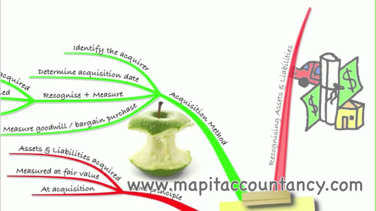 CIMA F2 Lecture 2 Recap - Groups Continued - YouTube