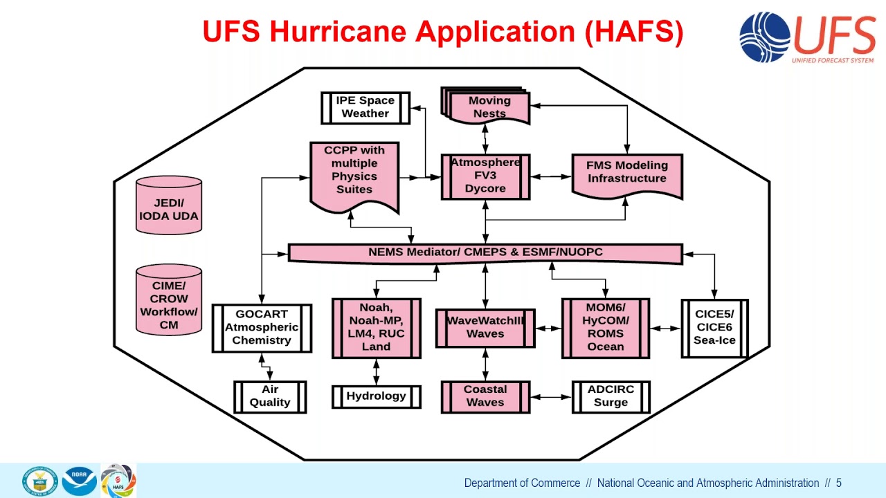 UFS Webinar Series: Hurricane Analysis and Forecast System (HAFS):A UFS ...