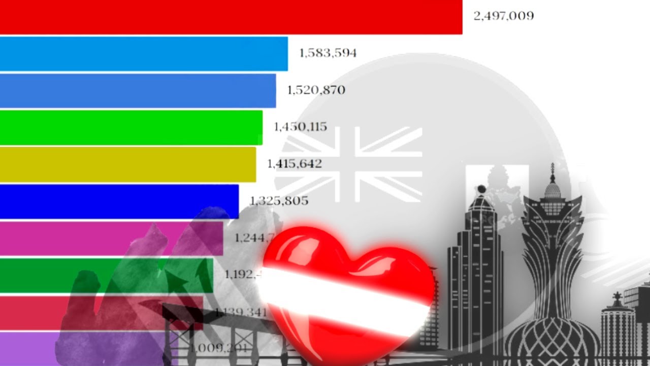 TOP 15 COUNTRIES BY POPULATION DENSITY PER KILOMETER 1961 - 2050 I ...