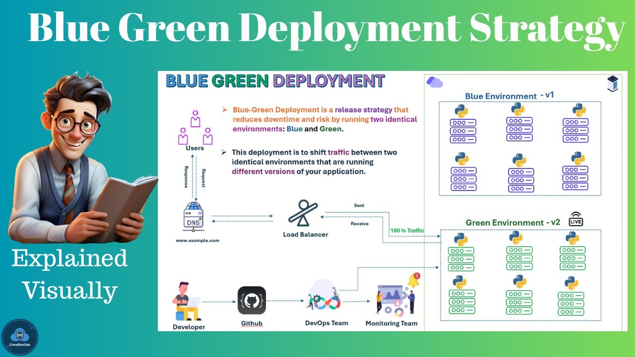 What Is BLUE GREEN DEPLOYMENT and How Does It Work? - YouTube