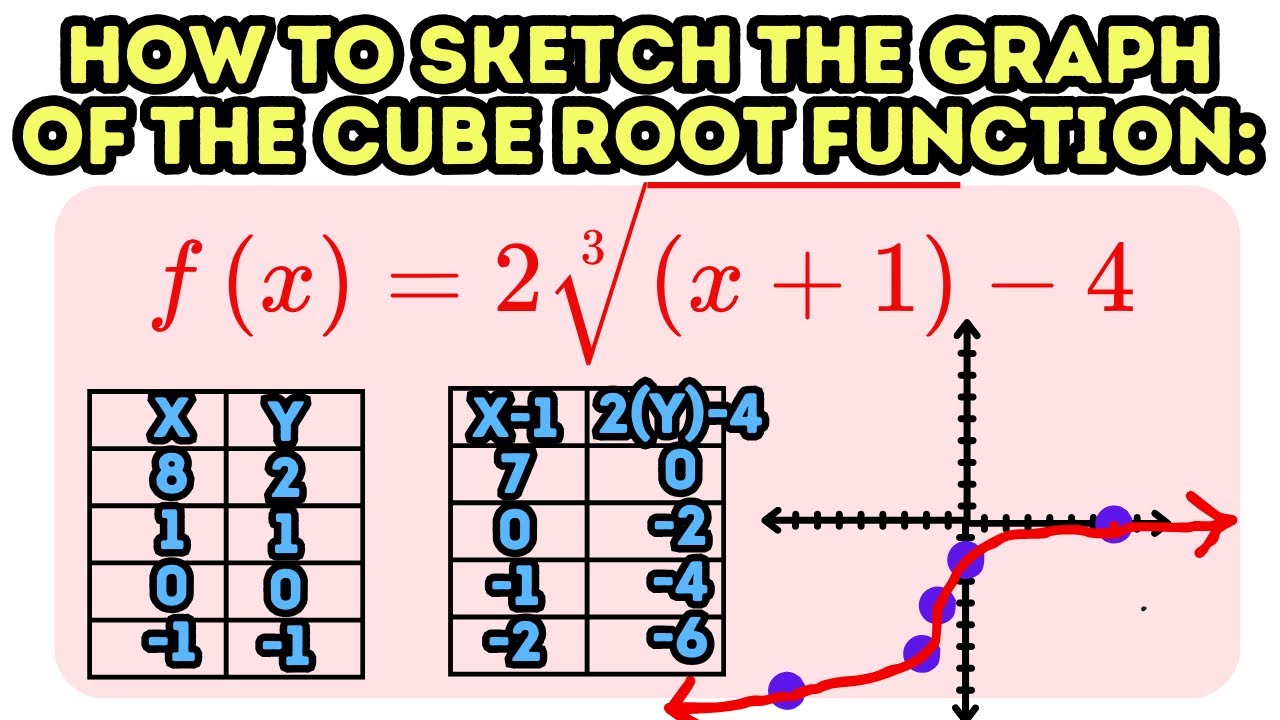 How To Graph Cube Root Equation In Graphing Form YouTube How To Graph Cube Root Equation In Graphing Form YouTube