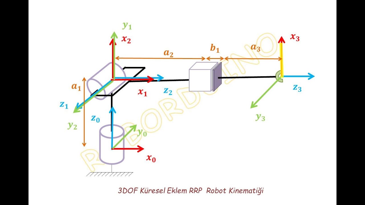 Denavit-Hartenberg Kavramı : 3DOF Küresel RRP Eklem - 3DOF Spherical ...
