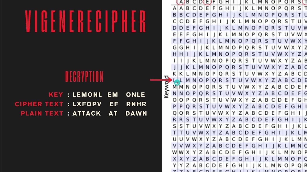 การถอดรหัสแบบ Vigenere cipher (Decryption) - YouTube