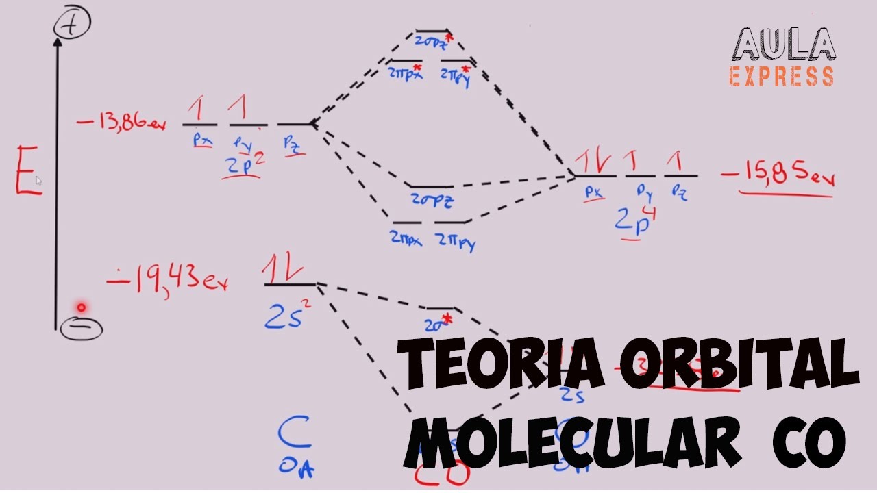 TEORIA DE ORBITALES MOLECULARES MONOXIDO DE CARBONO (CO) |Ejercicio ...