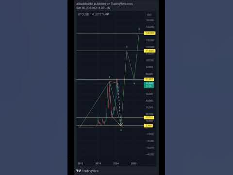 #btc #btcusd #Bitcoin #Elliottwave wave 2c short sell 30Sep24 - YouTube