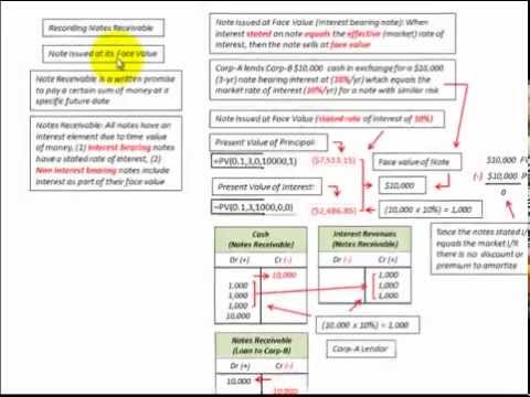 Note Receivable Issued At Face Value (Stated Interest Rate Equals ...