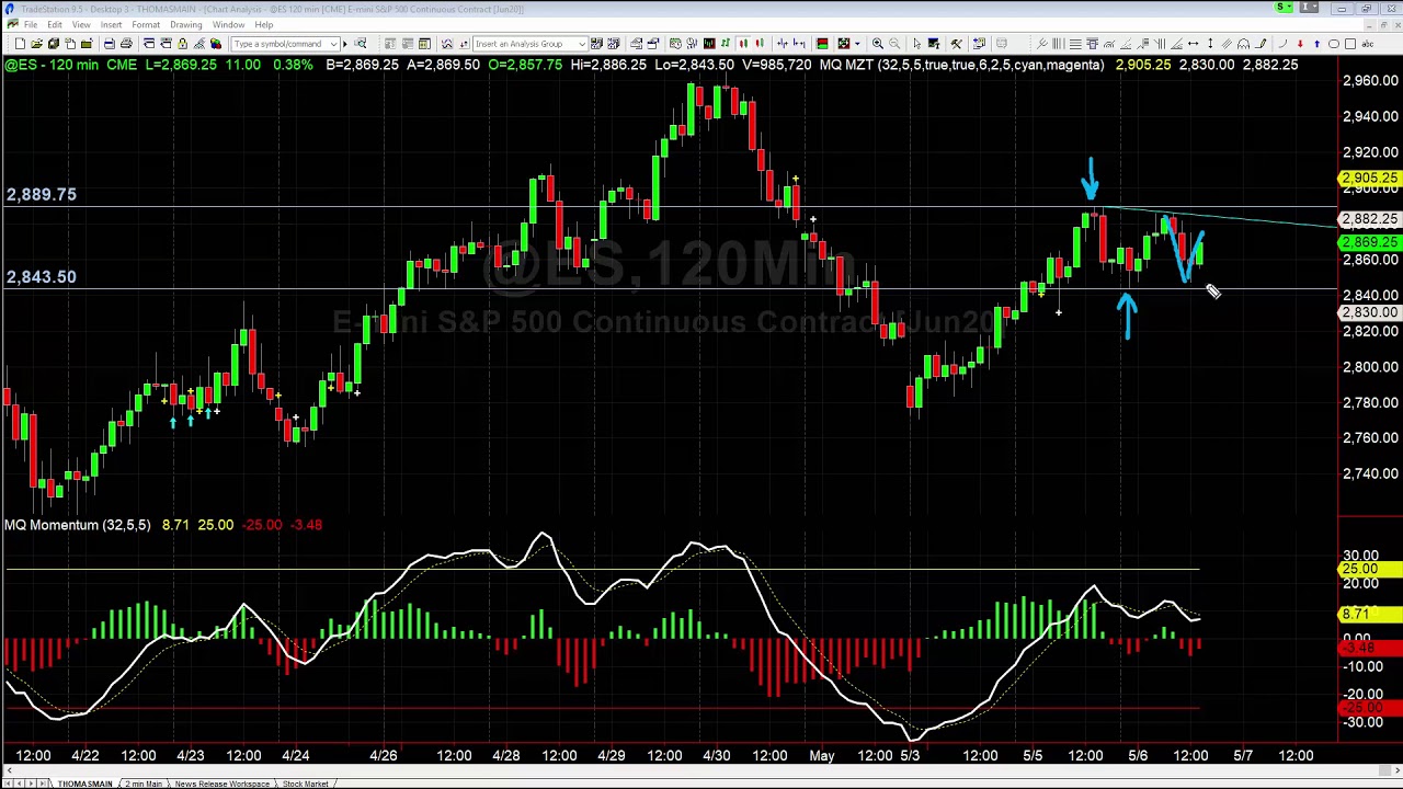 Mistakes Traders Make Identifying Compression - YouTube