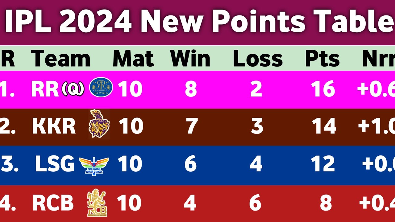IPL Points Table 2024 - After KKR Vs MI match 51 || Points Table IPL ...