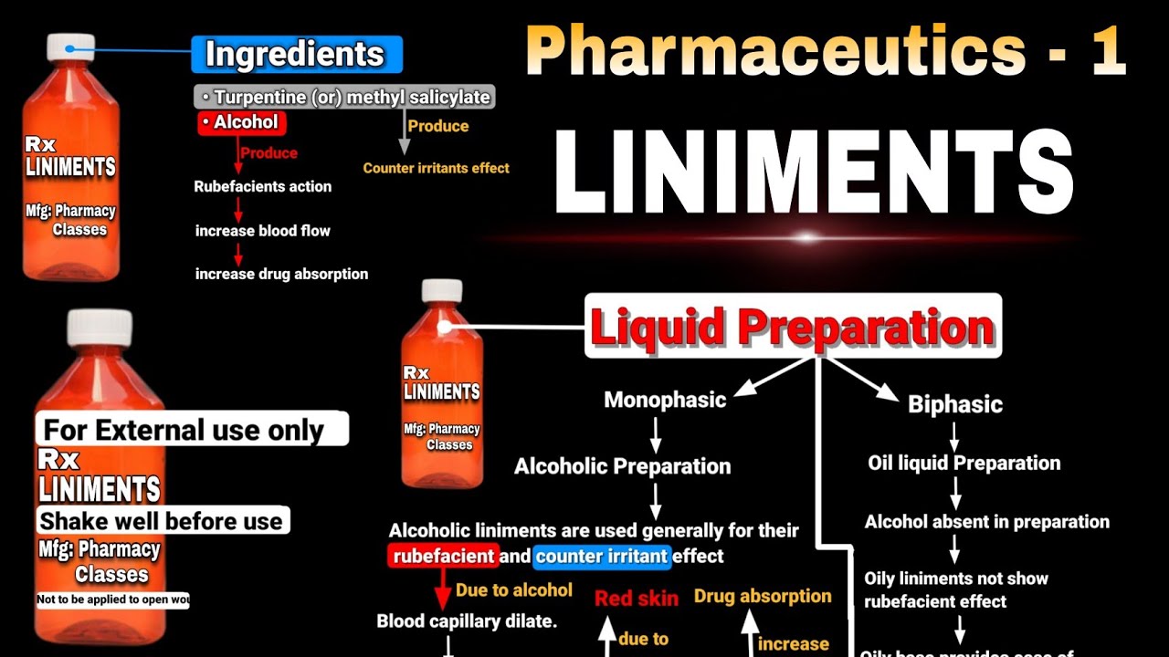 LINIMENTS | liniments Pharmacy | pharmaceutics-1 | b.pharmacy ...