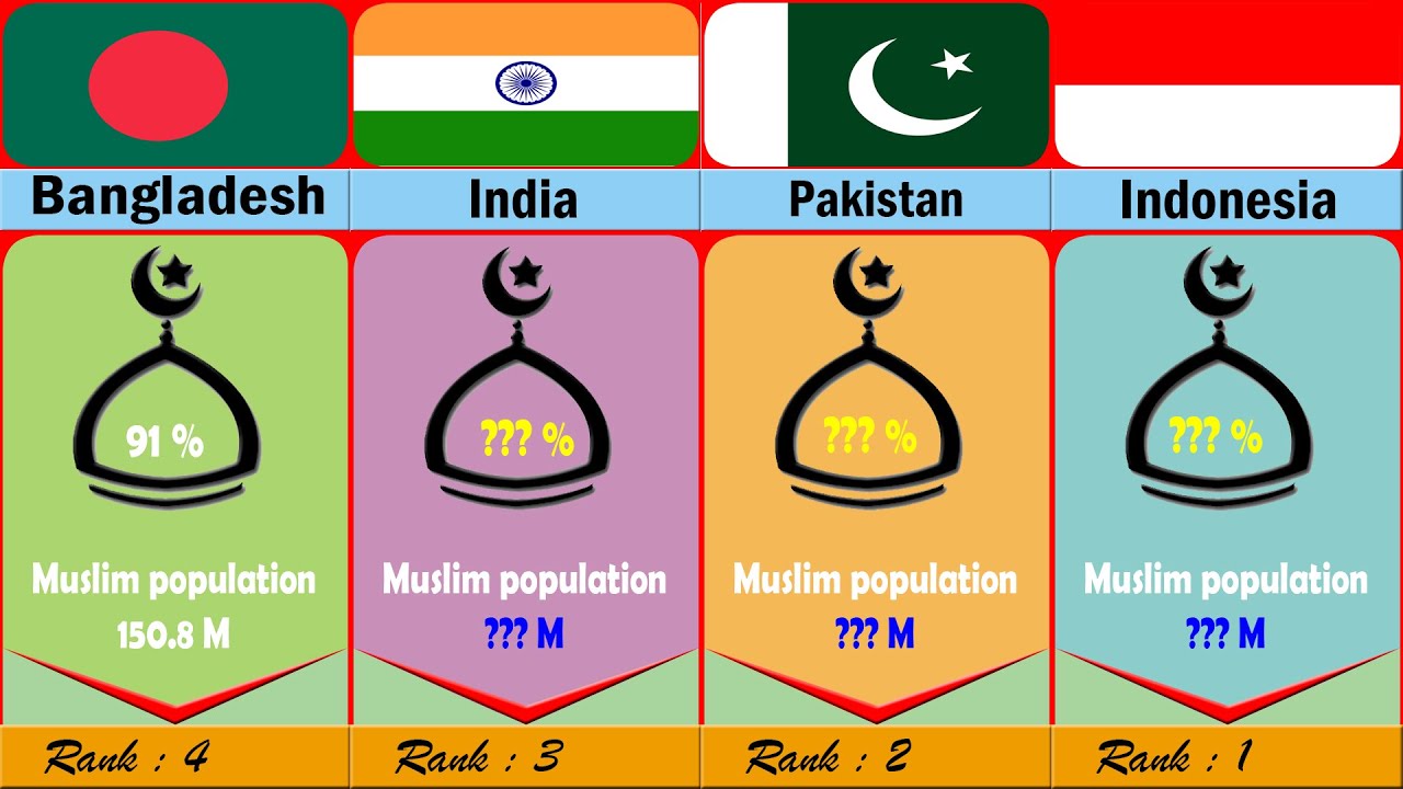 Comparison : Muslim Population From Different Countries 2022 || Muslim ...