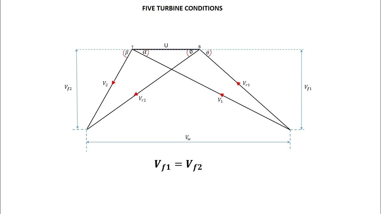 Gas Turbines (velocity diagram fundamentals): Power Machines N5, Power ...