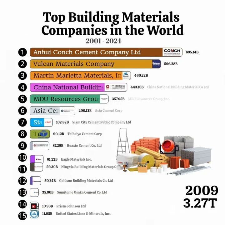 Top Building Materials Companies in the World @Knowledge-l7w - YouTube
