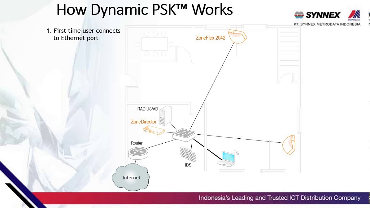 How Dynamic PSK Works Zone Director - YouTube